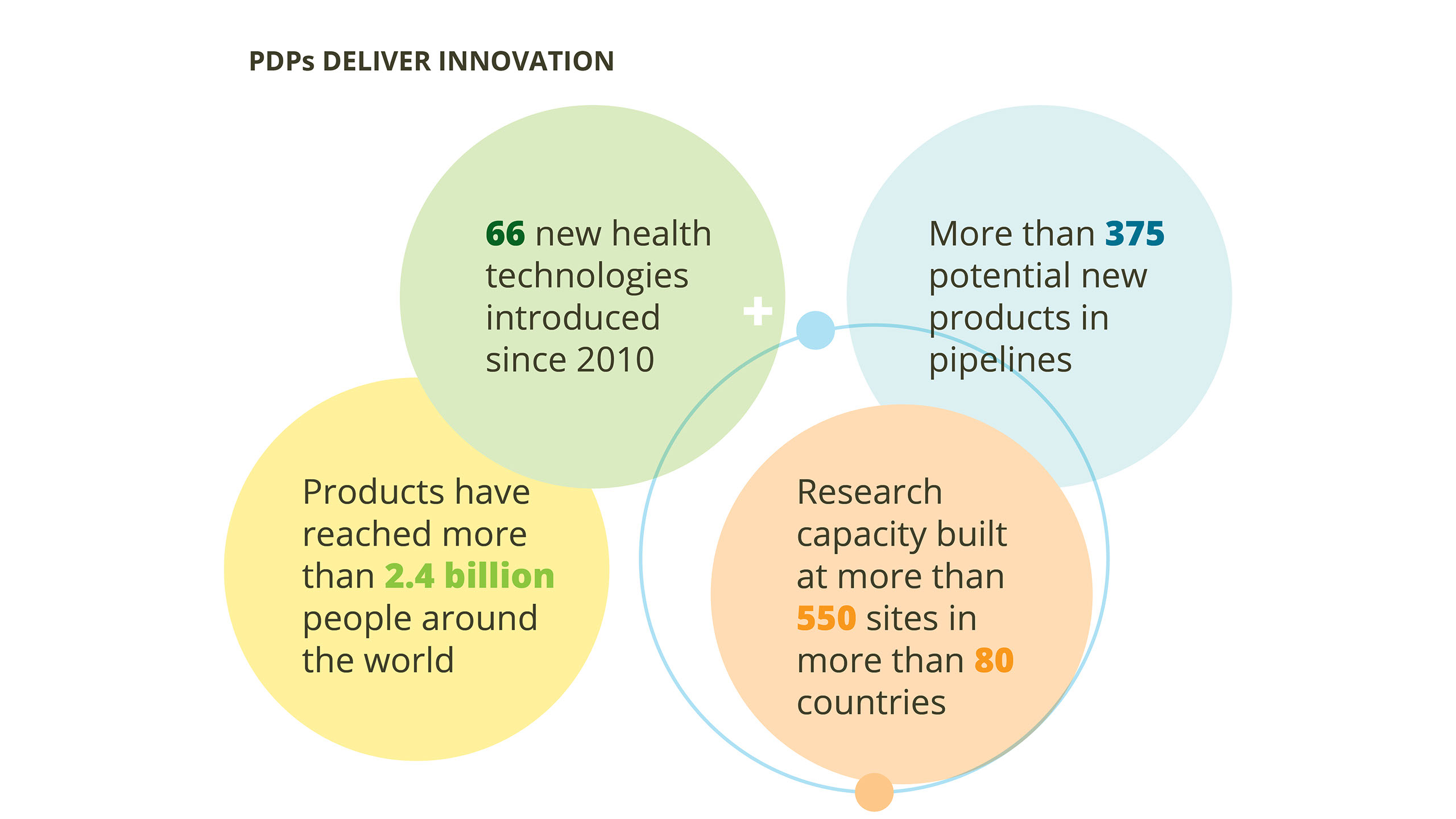 Partnerbericht - Keeping the Promise: Product Development Partnerships ...